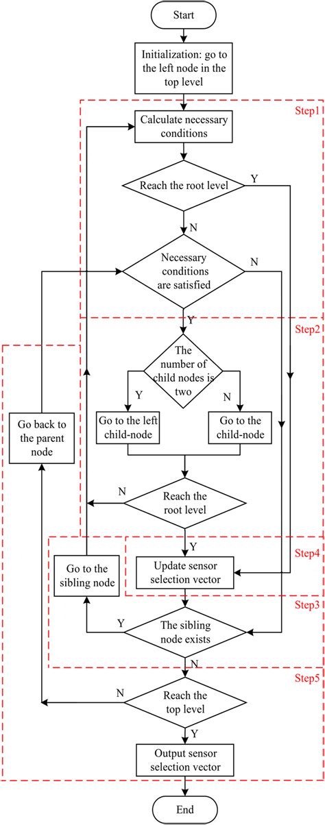 flow‐chart of the proposed algorithms download scientific diagram