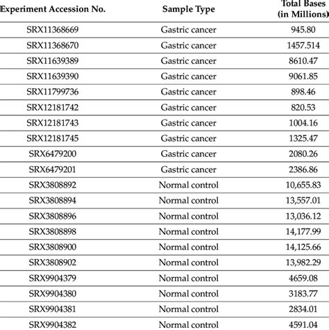 Rna Seq Datasets Gastric Cancer And Normal Tissue Samples Download