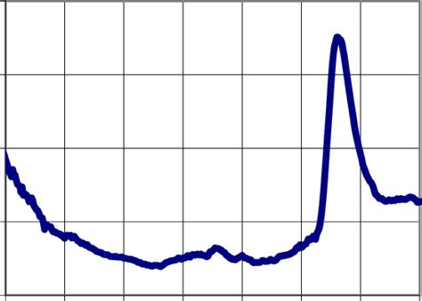 spectral attenuation for multimode waveguides measured at wafer size