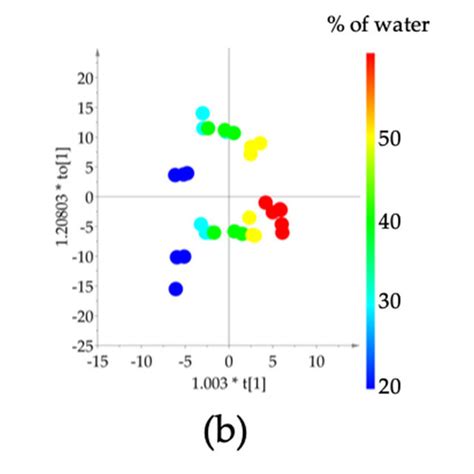 orthogonal partial least square modeling of hptlc and hplc data of