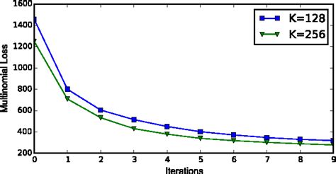 Figure 3 From Feature Learning With Matrix Factorization Applied To