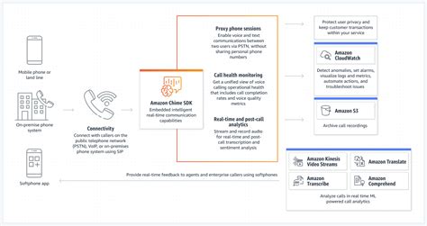 video chat sdk amazon chime sdk aws