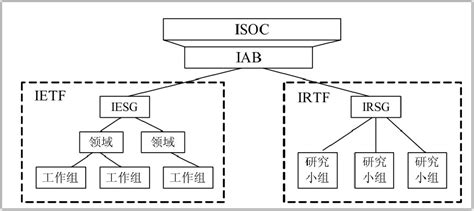 Rfc文档中文版：技术标准与互联网协议指南 Csdn博客