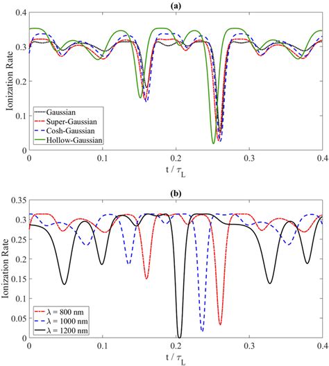 variations of ionization rate as a function of normalized retarded time