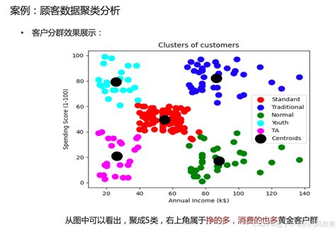 【机器学习】【kmeans聚类分析实战】用户分群聚类详解——sse、ch 指数、sc全解析，实战电信客户分群案例 kmeans sse csdn博客