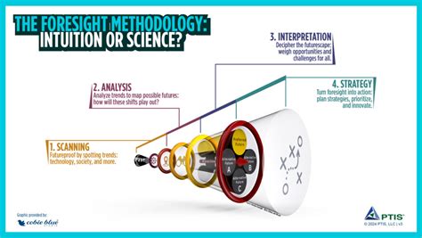 Is Foresight Scientific Ptis