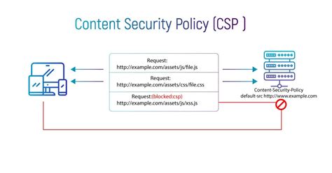 How Content Security Policy Csp Secures Web Clients Prophaze Blog