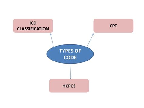 Medical Coding Basic Pptx