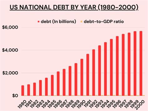 Us National Debt By Year 1980 2023 2025 Latest Report