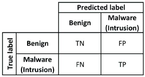 Confusion Matrix Cm Of The Intrusion Classification Tn True Download Scientific Diagram