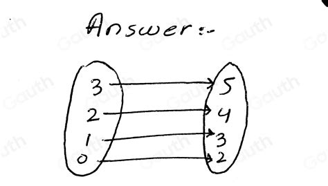 solved the mapping diagram shows a function s x which mapping