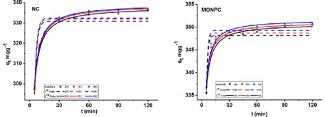 Pseudo First Order And Pseudo Second Order Adsorption Kinetics For Afd