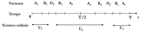 modulation flat top de la svm download scientific diagram