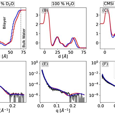 Direct Comparison Of Simulations And Neutron Reflectivity Experiments Download Scientific