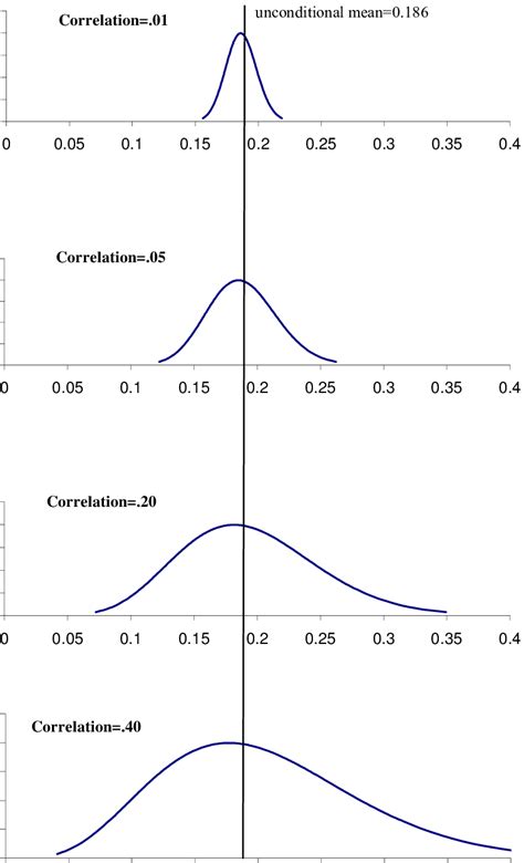 Asymptotic Portfolio Unconditional Lgd Or Draw Rate Distribution For Download Scientific