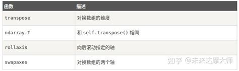 【numpy教程】12 Numpy数组操作 知乎
