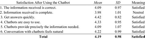 Evaluation And User Satisfaction Of Chatbots N 225 Download Scientific Diagram