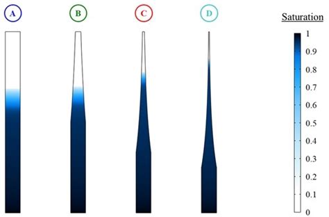 Fluid Flow Through Porous Media Veryst Engineering