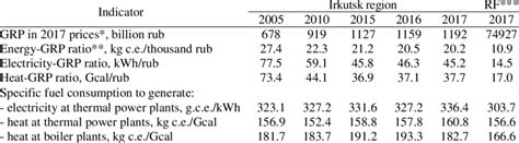 Main Energy Efficiency Indicators Download Scientific Diagram