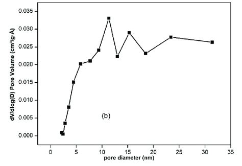 bjh pore size distribution of sw gp download scientific diagram