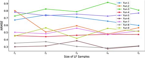 Testing Error Curves For Varying Lf Sample Sizes Download Scientific Diagram