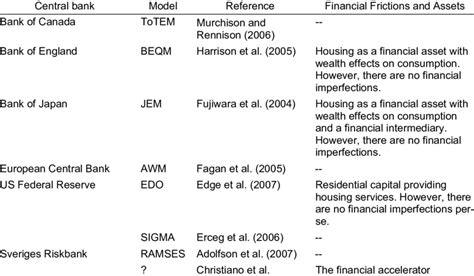 Central Bank Forecasting And Policy Analysis Models Prior To 2008 Download Table