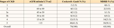 Prevalence Of Ckd According To The Mdrd And Cockcroft Gault Equations
