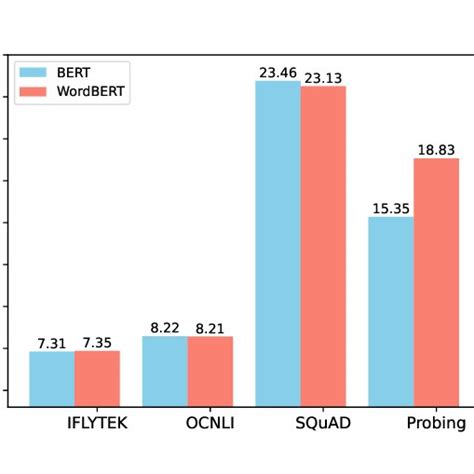 Inference Latencies On Different Tasks Download Scientific Diagram