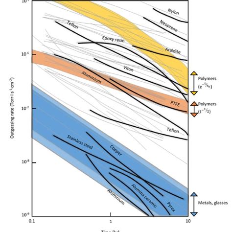 Comparison Of Typical Outgassing Rates For Various Materials Grey