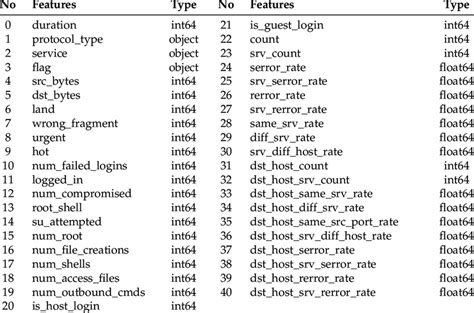 Nsl Kdd Dataset Features 38 Numeric And 3 Symbolic Download