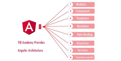Angular Training Institute In BTM Layout Bangalore Angular Course