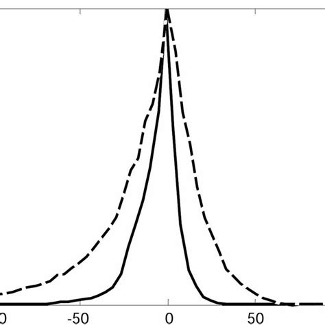 Normalized Histograms Of The Absolute And The Relative Error Of The Download Scientific Diagram