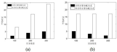 a cooperative computing task allocation method under edge computing