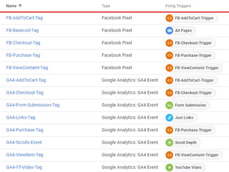 facebook pixel setup conversion api ga4 with gtm ecommerce tracking