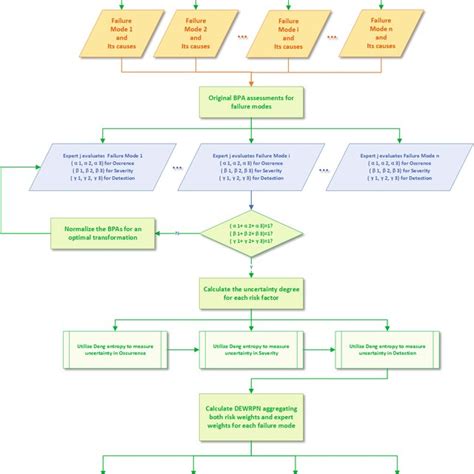 The Flowchart Of Failure Mode And Effects Analysis FMEA Download Scientific Diagram