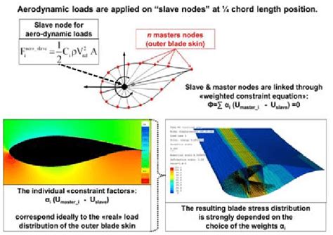 Coupling Of Aero Dynamic Slave Load Node And Master Nodes Download Scientific Diagram