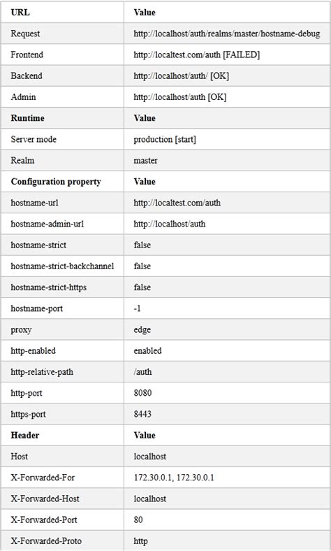 Using Kchostnameurl And Kchostnameadminurl Does Not Work Cannot Access Admin Console