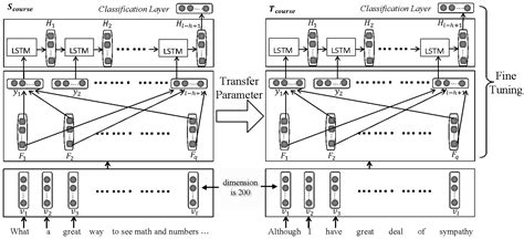 Remote Sensing Free Fulltext A Robust Deep Learning