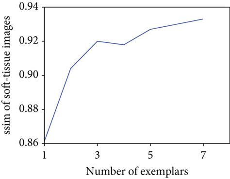 The Effect On Decomposition Performance Of The Number M Download