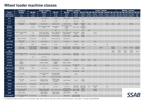 Wheel Loader Machine Classes Ssab
