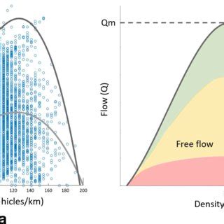 Flow Density Relationship A Data Obtained From Simulations Blue Download Scientific Diagram