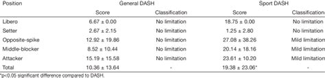 General Classification Of Shoulder Functional Limitation By Position
