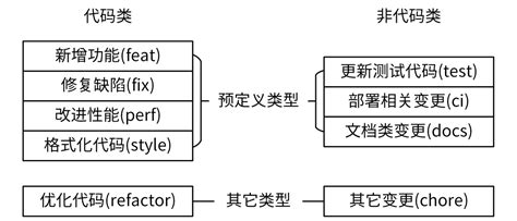 Angular Commit信息规范 计算机网络课程实验文档