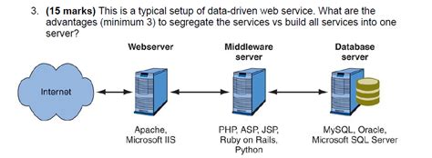 Solved 15 ﻿marks ﻿this Is A Typical Setup Of Data Driven