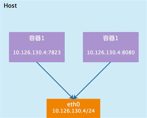 【转载】docker 的四种网络模式 【转载】docker 的四种网络模式