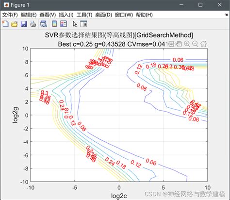 基于网格搜索优化的支持向量机svm电力负荷回归预测——附代码基于网格搜索的k折交叉验证支持向量机回归matlab Csdn博客