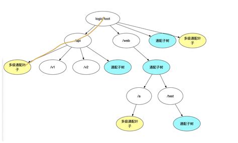 Trie 前缀树介绍 Apache Dubbo