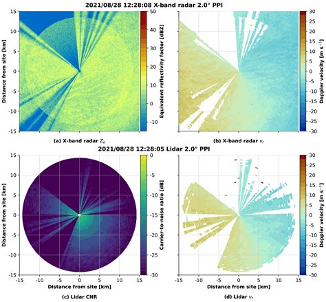 Amt Complementarity Of Wind Measurements From Co Located X Band