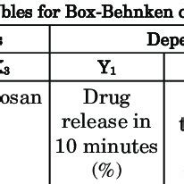 Variables For Experimental Design Download Scientific Diagram
