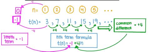 Ib Myp 4 5 Maths Arithmetic And Geometric Sequences Study Notes